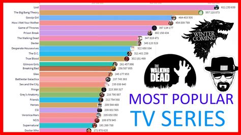 Most Popular Tv Series