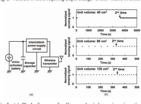 Figure 3 From Self Powered Wireless Urinary Incontinence Sensor Determines Time For Diaper