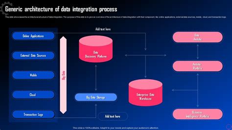 Data Integration For Improved Business Generic Architecture Of Data Integration Process Ppt Slide