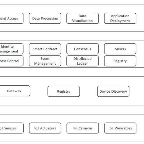 an overview of the conceptual layering design of the system download