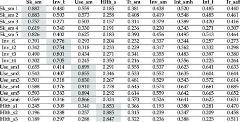 Structure Loadings And Cross Loadings Download Scientific Diagram