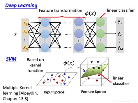 李宏毅机器学习课程笔记7：transfer Learning、svm、structured Learning Introduction