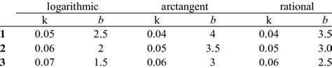 The Reference Values Of Improved Regularization Parameter Model S Download Scientific Diagram