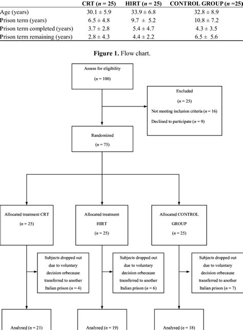 Sample Characteristics Mean ± Sd Download Table