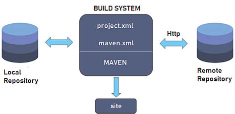 Introduction à Maven Un Outil De Gestion De Projet Simple