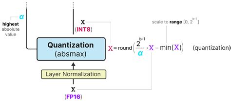 Llms之quantization：llm中量化技术的可视化指南之量化技术的简介、常用数据类型、校准权重和激活值的量化方法 Ptq Qat ，1 Bit 的llm的时代以及bitnet 1