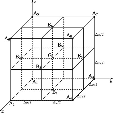The Cese Scheme In Three Dimensions The Projection Of The Mesh Points
