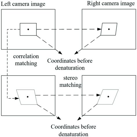 The Matching Strategy Used In This Article Download Scientific Diagram