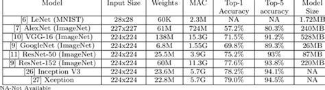 performance and model parameter comparison for some popular neural
