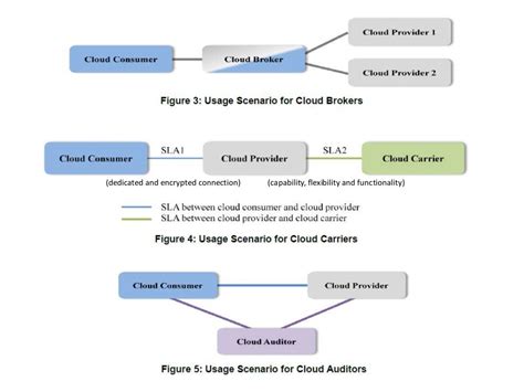 Nist Cloud Computing Reference Architecture