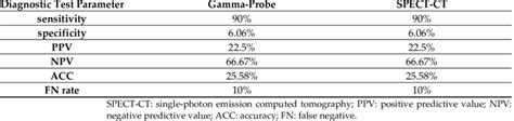 diagnostic values of sln detection techniques download scientific