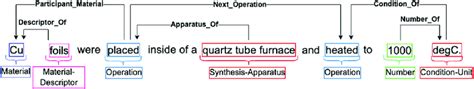 Relation Classification Task The Different Entities Are Enclosed In Download Scientific