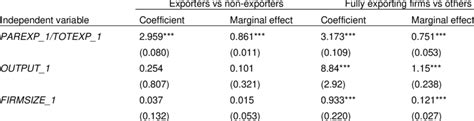 Determinants Of The Self Selection Effect Probit Estimation Download