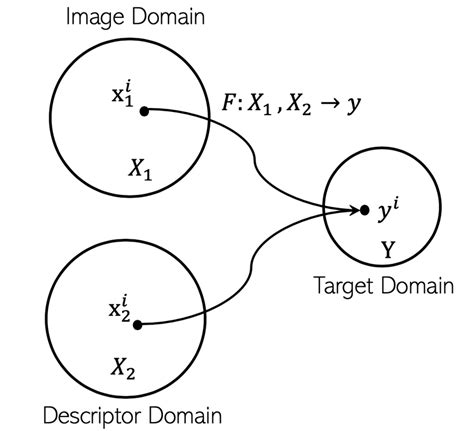 Single Domain Input Vs Multi Domain Input For Multimodal Regression Download Scientific