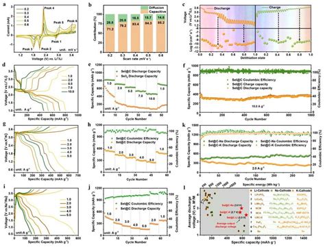 Electrochemical Measurements Of Seic A Cv Curves And B Normalized