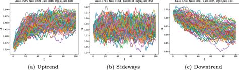 Simulated Fx Rate Trajectories Eurusd Of 3 Different Ou Processes Download Scientific
