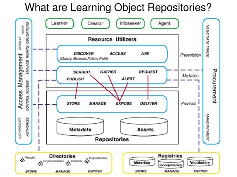 Ppt Learning Object Repositories In Canadian Post Secondary Education Powerpoint Presentation