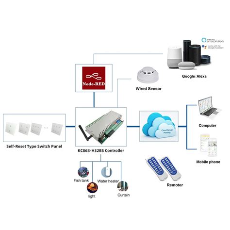 Kincony Kc H Bs Ethernet Wifi Rs Rs Modbus Rf M Mqtt Smart Controller Home
