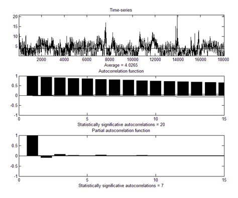 Original Time Series And Autocorrelation Functions For Model Download Scientific Diagram