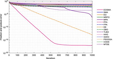 Average Convergence Curve Of Randomly Generated Pose Points Download Scientific Diagram