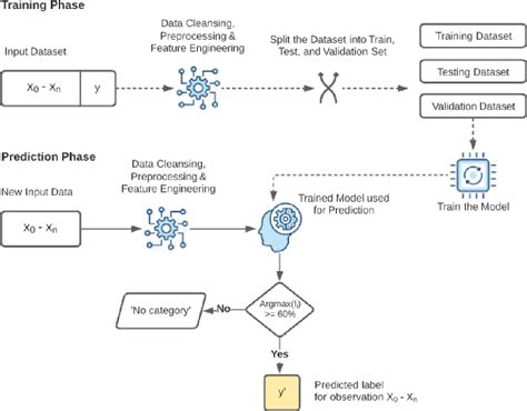 figure 1 from bookshelf a document categorization for library using