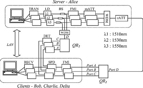 Table 1 From Quantum Key Distribution Network With Wavelength