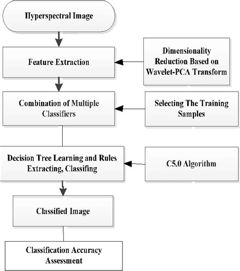 Figure 1 From A Novel Hyperspectral Classification Method Based On C50 Decision Tree Of