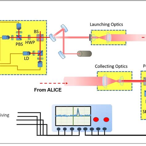 Experimental Scheme Of A Bb84 Protocol Over 200 Meters And Of