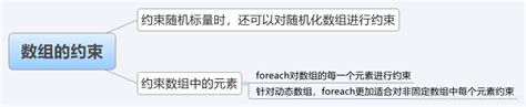 Systemverilog（绿皮书）第六章——随机化（四）数组的约束randomize Inside Csdn博客