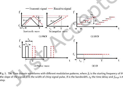 figure 5 from non intrusive human vital sign detection using mmwave