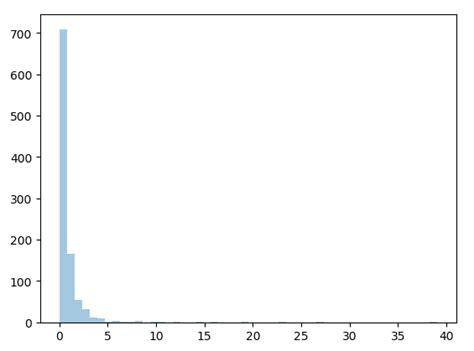 파이썬 Numpy 파레토분포pareto Distribution