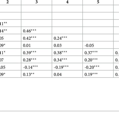Correlation Matrix Of All Variables Spearman Correlation Download
