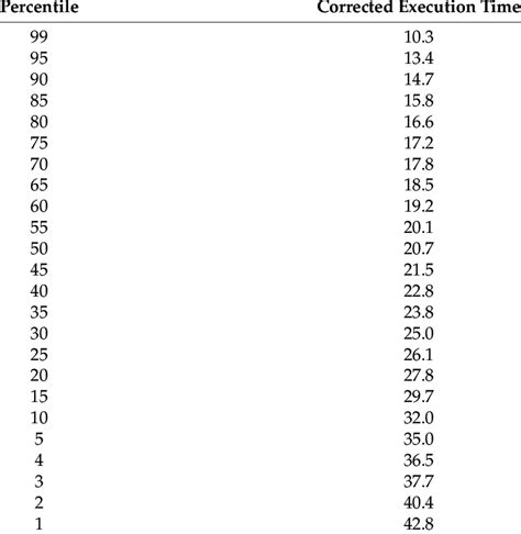 Percentiles For Corrected Execution Times Download Scientific Diagram
