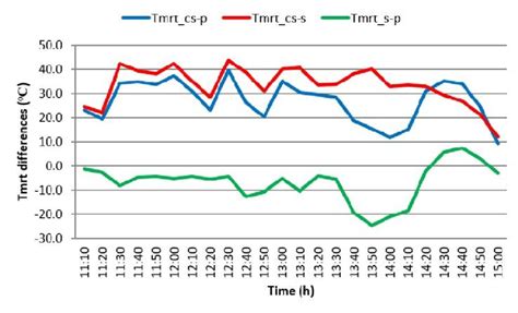 The Temporal Variation Of Tmrt In Novi Sad Republic Of Serbia On 22nd