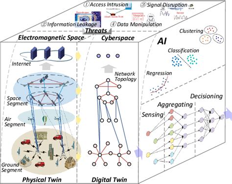 Figure 2 From Towards High Security Ubiquitous Iot Networks Using Ai