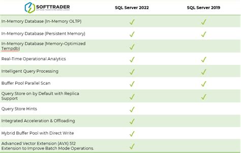 Sql Server 2022 Vs 2019 Comparison Softtrader