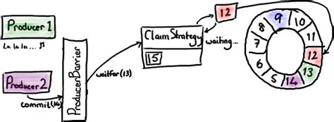 Dissecting The Disruptor Writing To The Ring Buffer
