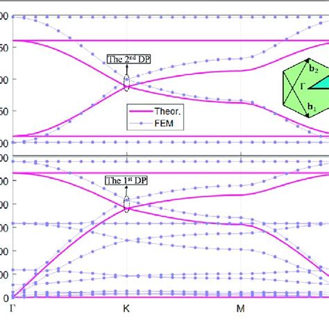 Band Structures Of The Honeycomb Lattice Arranged With Unperturbed