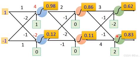 李宏毅 机器学习李宏毅机器学习 Csdn博客