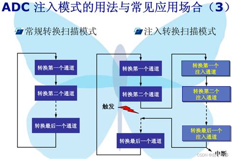 Adc内部电路rsh和csh和转换速率tconv以及频率fsadc芯片中的fs参数是什么 Csdn博客