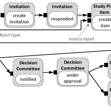 Example Of A Macro Process Type Download Scientific Diagram