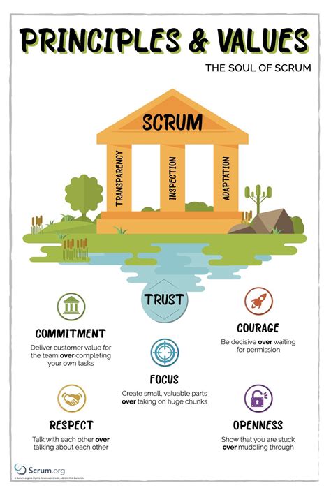 Samuel David Dhas Dasamoni On Linkedin Agile Scrum Principles Values