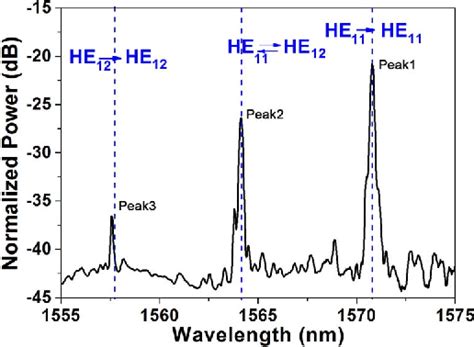 Figure 2 From Temperature Compensated Refractive Index Sensing Using A Single Bragg Grating In