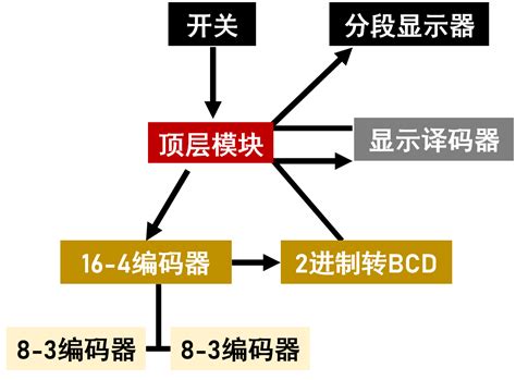 基于fpga的16 4编码译码电路设计 16 4编码器 csdn博客