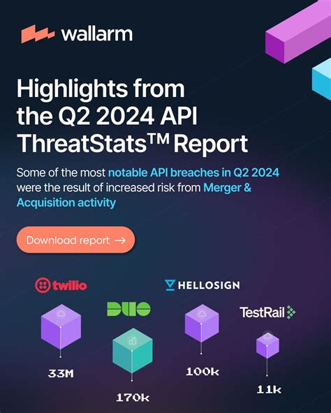 Wallarm Api Security Leader On Linkedin Q224 Api Threatstats™ Report