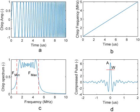 FPGA Based Pulse Compressor For Ultra Low Latency Visible Light Communications