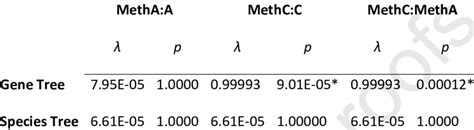 Pagels Lambda λ And Its Statistical Significance P For Three