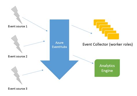 Publish Subscribe Azure Event Hubs And Multiple Consumer Groups