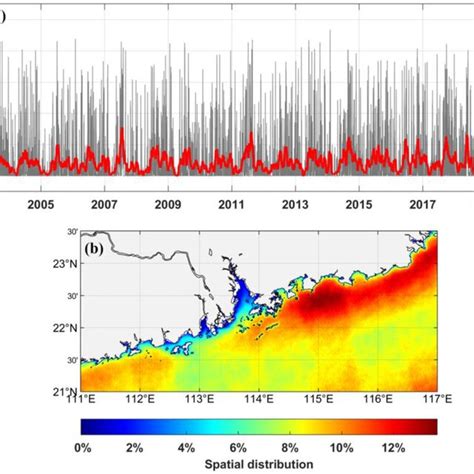 A Temporal Variability Of Non Missing Data Coverage Percentage And