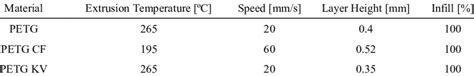 Printing Parameters For Each Material Download Scientific Diagram